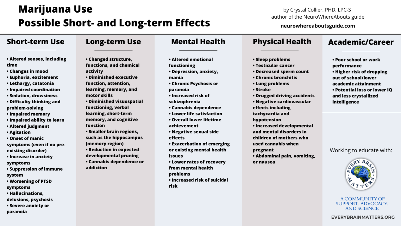 How Does Marijuana Affect Our Brains? - Every Brain Matters
